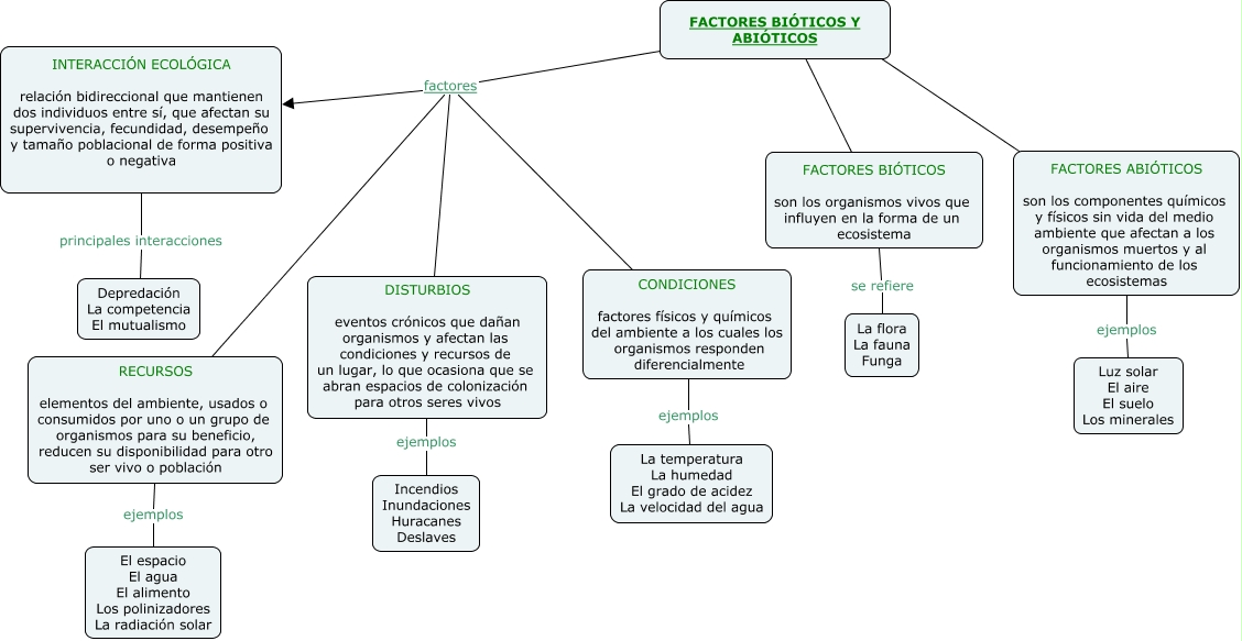 MAPA FACTORES BIOTICOS Y ABIOTICOS - mapa conceptual